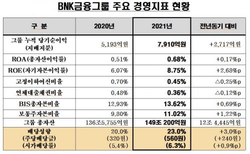 BNK금융그룹 작년 순익 7910억원...전년비 52.3% 증가 - 조세일보