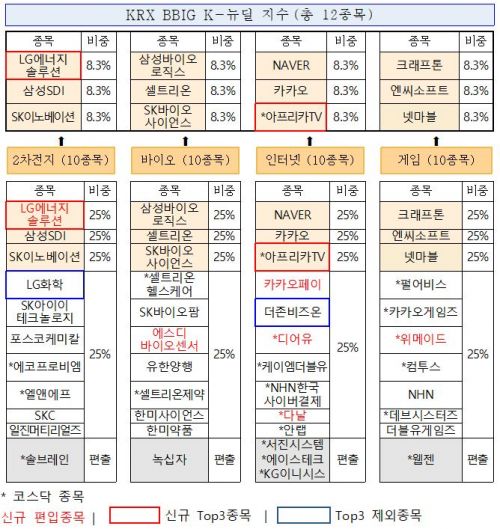 LG엔솔·아프리카TV, BBIG K-뉴딜지수 편입 - 조세일보