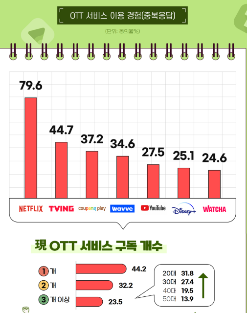 TV 밀어내고 '주류' 된 OTT...'새 먹거리' 시장 선점 경쟁 달아올라 - 조세일보