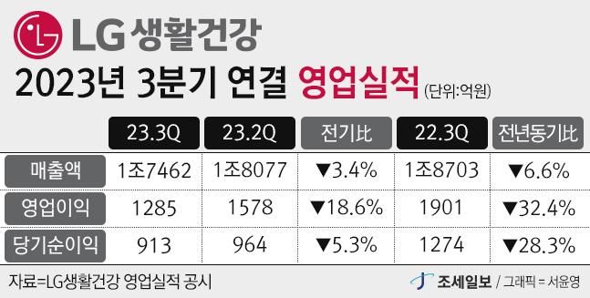 LG생활건강 3Q 전년比 매출 6.6% 감소, 영업이익 32.4% 감소 - 조세일보