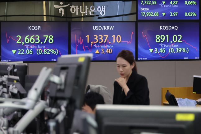 코스피, FOMC 앞두고 관망세 하락... 2650선으로 주저 앉아 - 조세일보