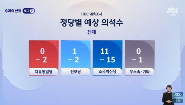 '제1당' 더불어민주당…민주·연합 168~193석 국힘·미래 87~111석 조국혁신 11~15석 [JTBC출구조사] - 조세일보