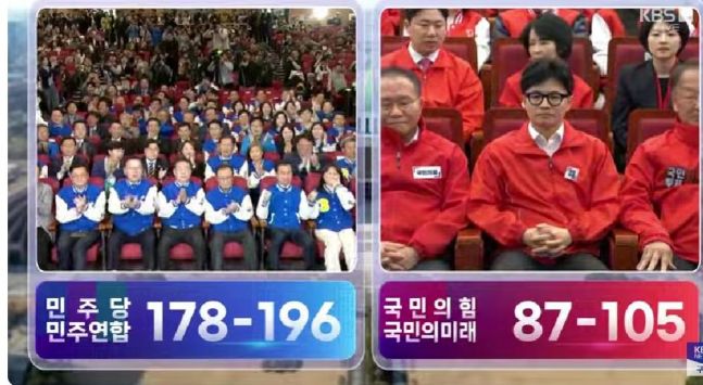 [출구조사-KBS] 민주·연합 178~196석, 국힘·미래 87~105석…민주 압승 예상 - 조세일보
