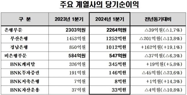 BNK금융, 1분기 당기순익 2495억원…전년比 2.8%↓ - 조세일보