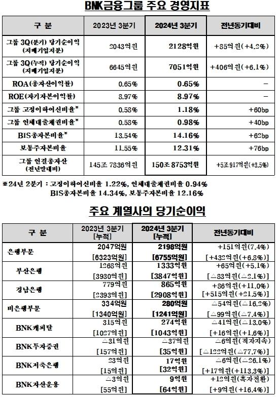 BNK금융, 3분기 누적 순이익 7051억원…전년比 6.1% 증가 - 조세일보