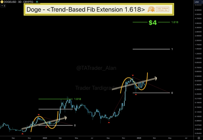 도지코인, ETF·DOGE 등 긍정적 요소 작용 '4달러 가능' - 조세일보