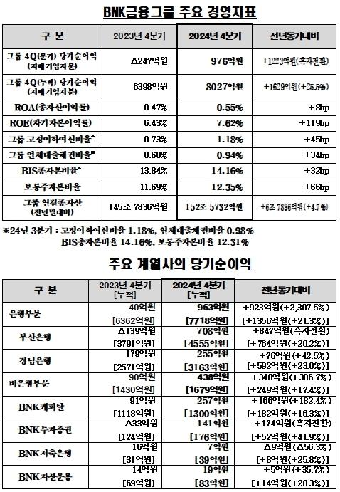 BNK금융, 작년 당기순익 8027억원…전년比 25.5% ‘쑥’ - 조세일보