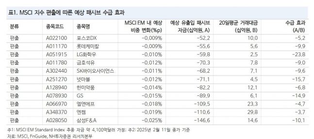 MSCI 2월 리뷰, 편입 종목 없고, 11종목 편출...92→81개로 '축소' - 조세일보