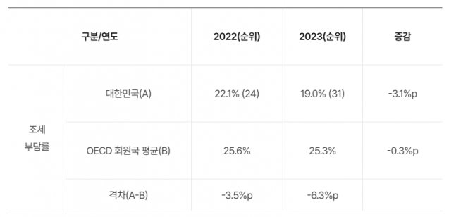 韓조세부담률 OECD 31위로 7계단 하락…근로소득세는 부담↑ - 조세일보