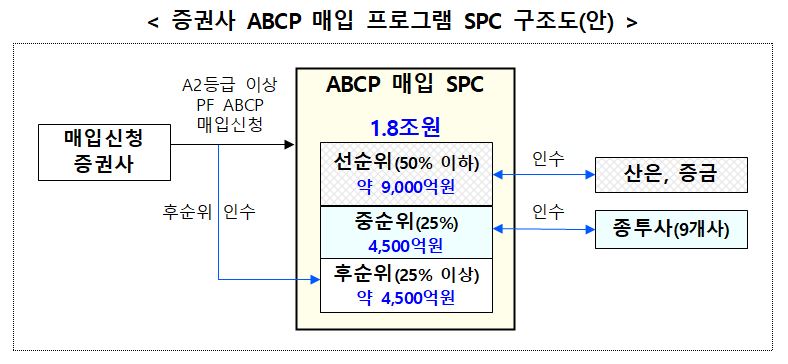 금융위, PF-ABCP 매입에 2.8조+α 투입…단기자금 숨통 : 네이트 뉴스