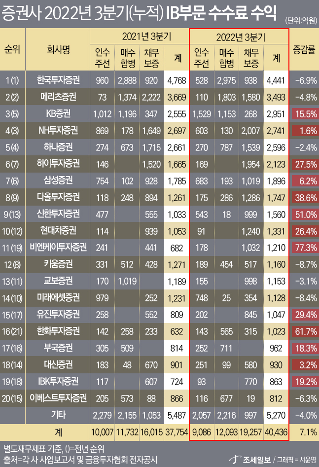 IB 수익 7% 증가…관건은 유동성 리스크 : 네이트 뉴스