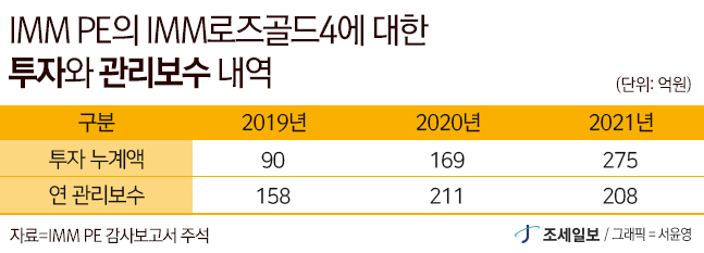 ④ IMM PE, 펀드 투자금액의 두 배 넘는 관리보수 챙겨 : 네이트 뉴스
