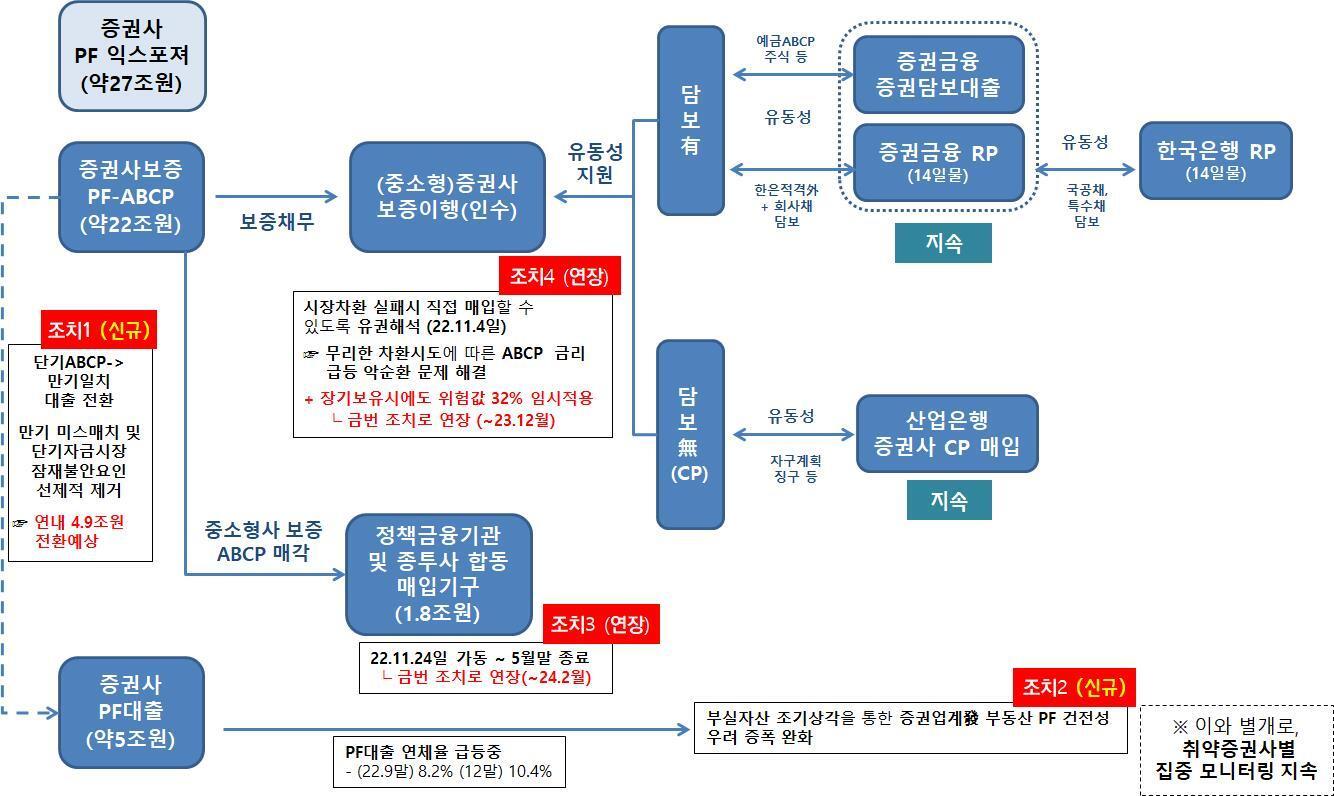 "증권사발 부동산PF 위기 차단"…PF-ABCP 대출전환 유도 : 네이트 뉴스