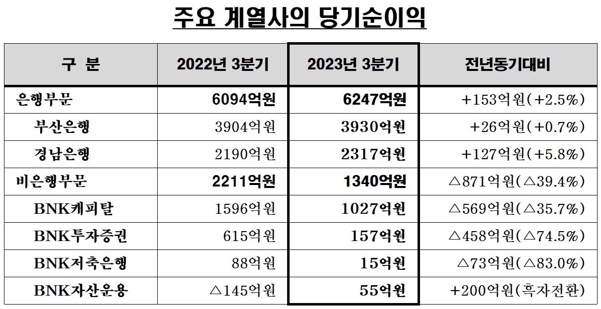 BNK금융, 3분기 누적 순이익 6570억원…전년比 9.7%↓ : 네이트 뉴스