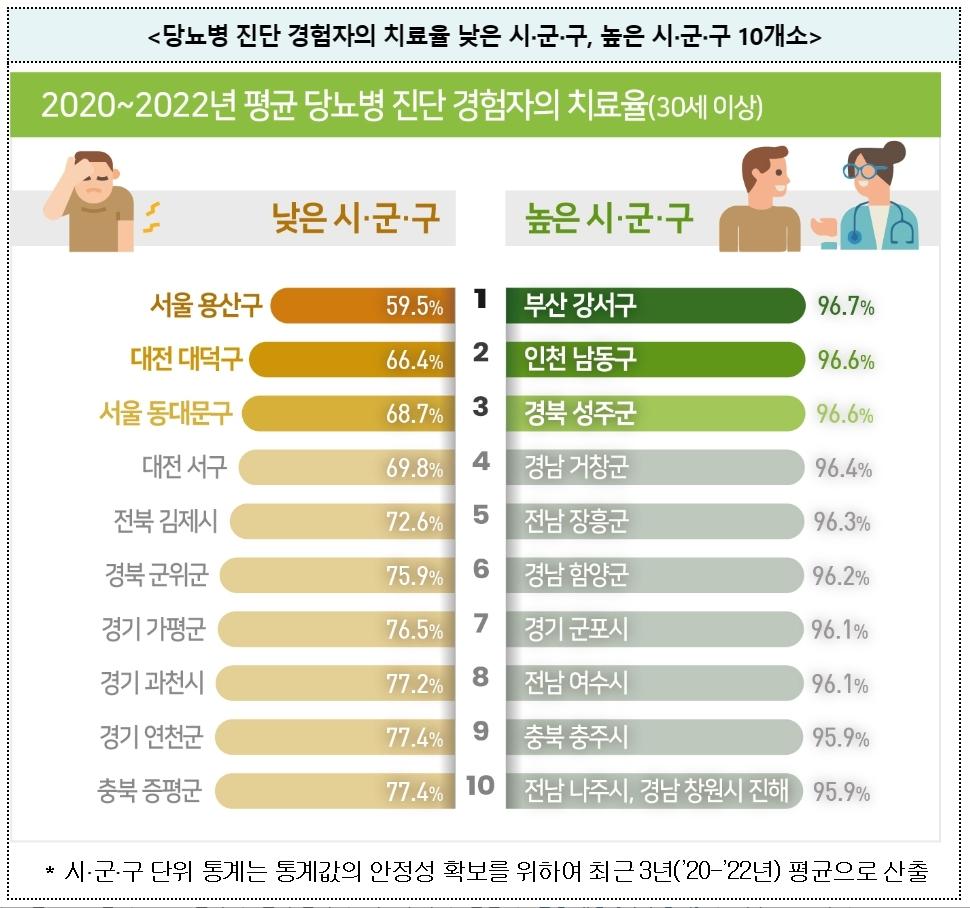 사망원인 8위 당뇨병 30세 이상서 증가…치료율 꼴찌는 어디 네이트 뉴스
