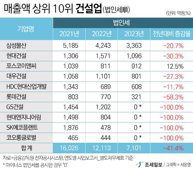 업황부진에 수익성·법인세 속수무책…5000억 감소 : 네이트 뉴스