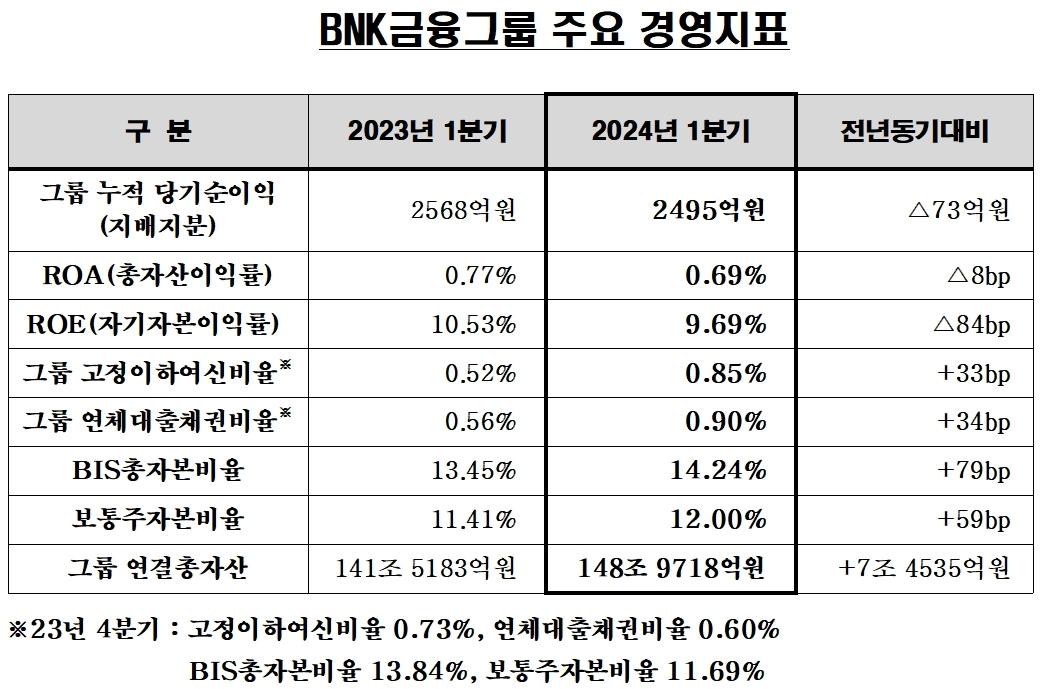 BNK금융, 1분기 당기순익 2495억원…전년比 2.8%↓ : 네이트 뉴스