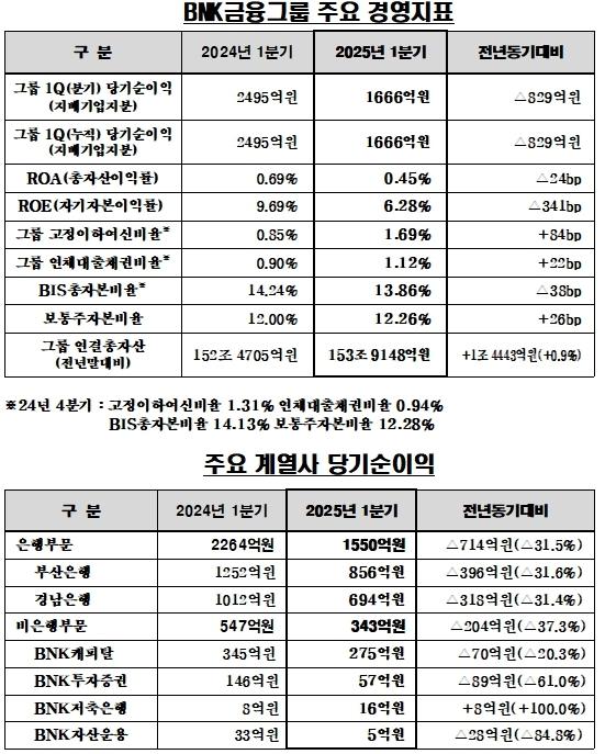 BNK금융, 1분기 당기순익 1666억원…전년比 33.2% '뚝' : 네이트 뉴스