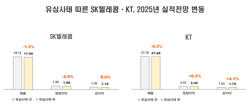 유심해킹 사태 따른 SKT vs KT…점유율·영업실적·주가 변화 : 네이트 뉴스