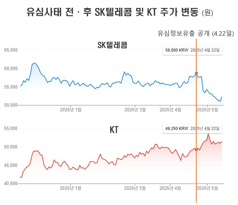 유심해킹 사태 따른 SKT vs KT…점유율·영업실적·주가 변화 : 네이트 뉴스