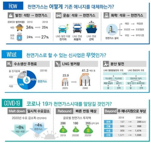 삼정KPMG "코로나로 '천연가스' 전환 가속화될 것" - 조세일보