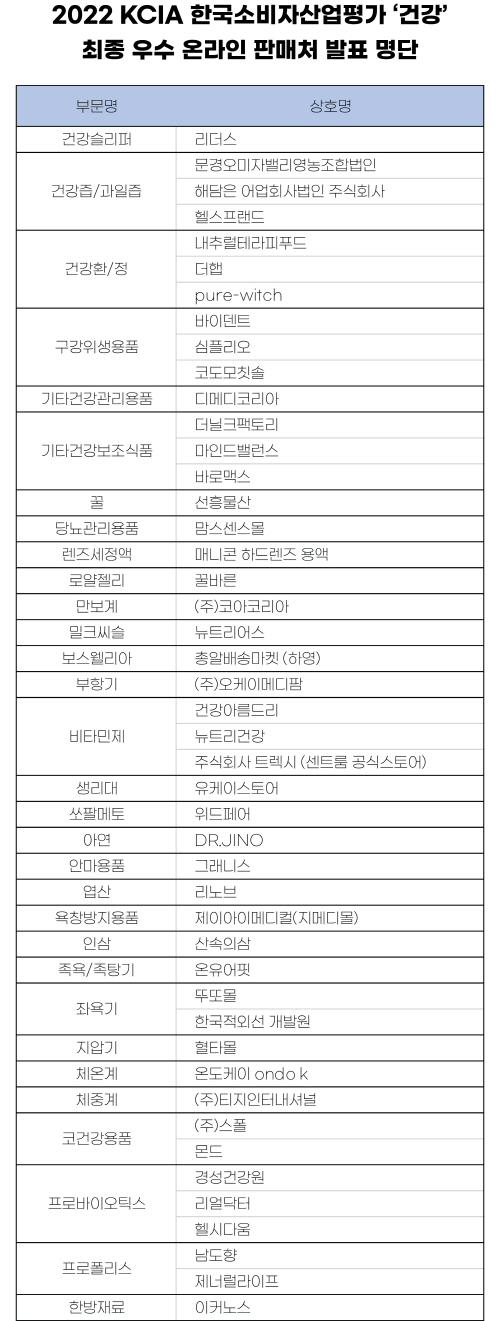 KCIA 한국소비자산업평가 건강 최종 우수 온라인 판매처 발표 - 조세일보