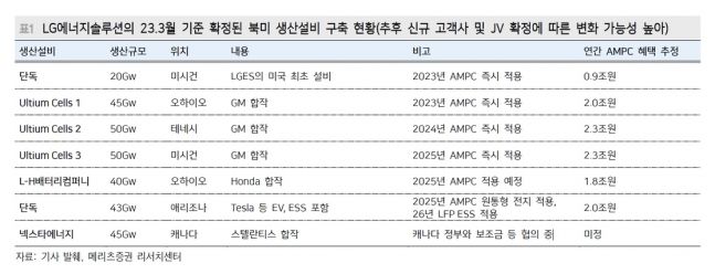 LG엔솔, AMPC 최대 수혜주... 인센티브 연간 11.3조원 전망 - 조세일보