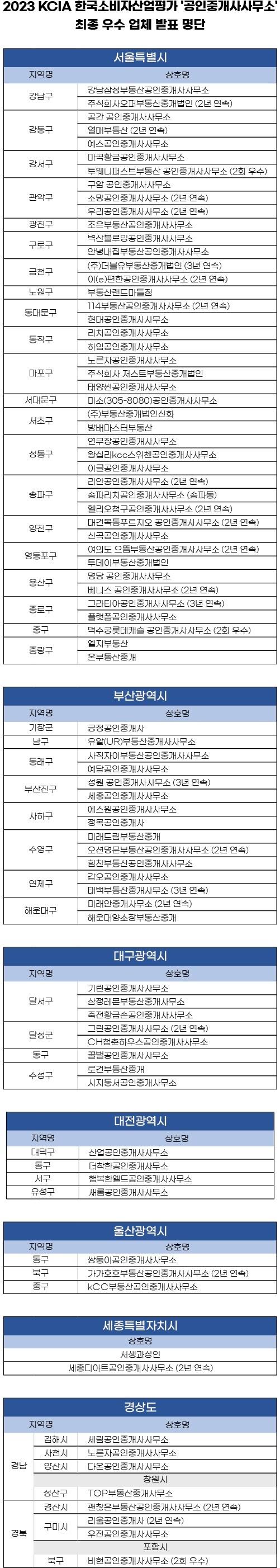 2023 KCIA 한국소비자산업평가 ‘공인중개사사무소’ 서울, 부산 등 지역 결과 발표 - 조세일보