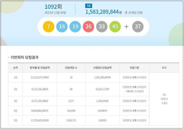 1092회 로또 1등 당첨자 16명…각 15억원,서울·경기 4곳씩 당첨 최다 - 조세일보