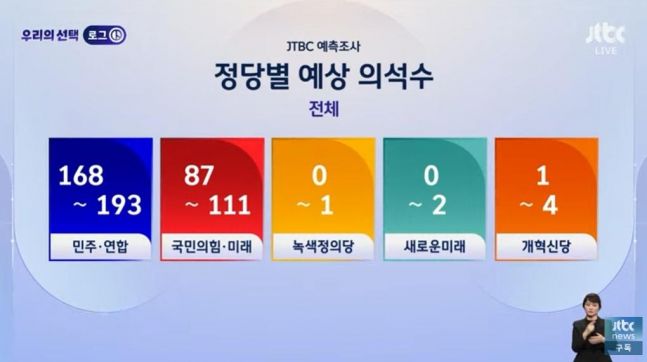 '제1당' 더불어민주당…민주·연합 168~193석 국힘·미래 87~111석 조국혁신 11~15석 [JTBC출구조사]-조세일보모바일