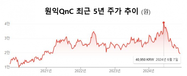 원익QnC, 삼성전자 부진 영향에 "납품사, 역사적 저점" [키움證] - 조세일보
