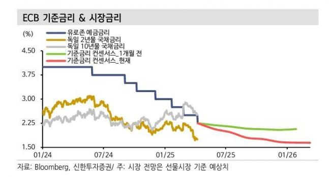 ECB, 예금금리 0.25%p 인하...美 관세 여파에 유럽경제 둔화 우려 - 조세일보