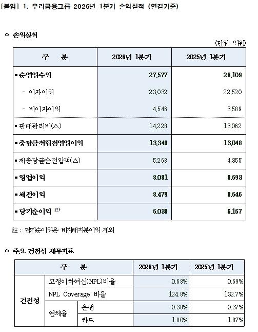 우리금융, 1분기 순익 6038억원…전년比 2.1%↓ - 조세일보