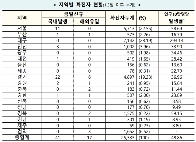 코로나19 신규확진 58명…지역발생 41명·해외유입 17명 조세일보