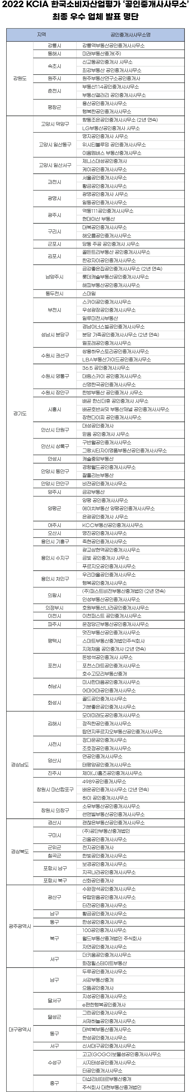KCIA 한국소비자산업평가 공인중개사사무소 최종 우수업체 발표 : 네이트 뉴스