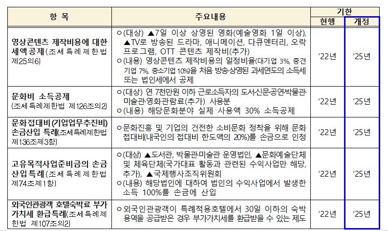 내년부터 영화관람료 소득공제 받는다...OTT콘텐츠 제작비도 세액공제 - 조세일보