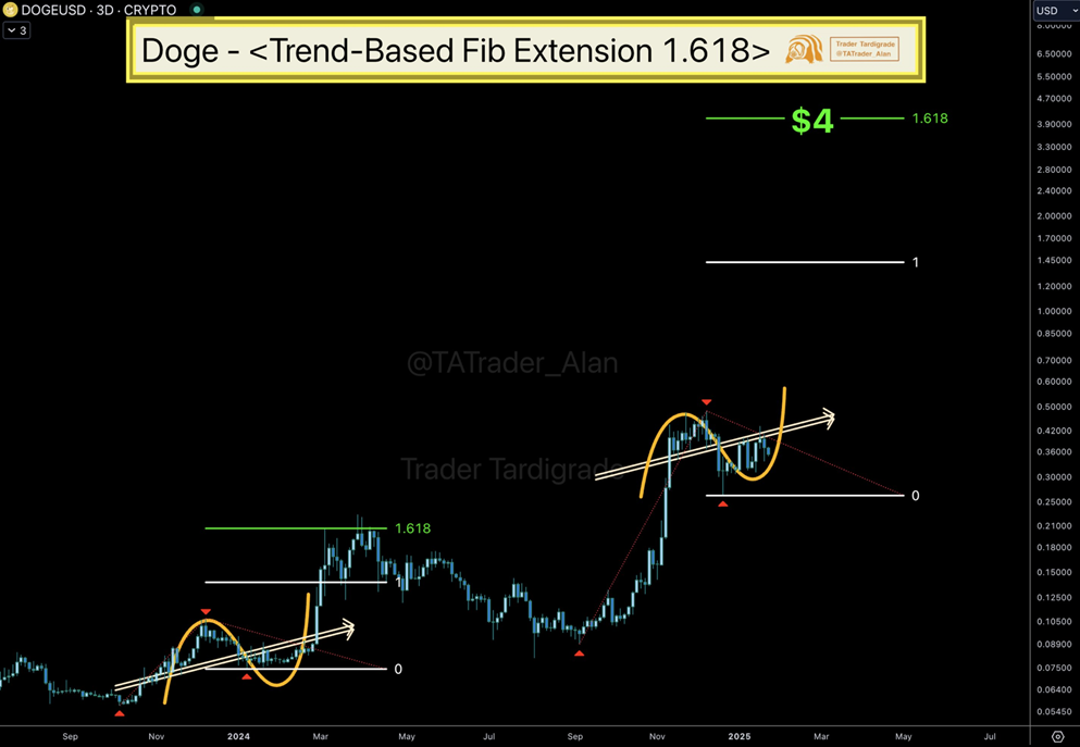 도지코인, ETF·DOGE 등 긍정적 요소 작용 '4달러 가능' - 조세일보