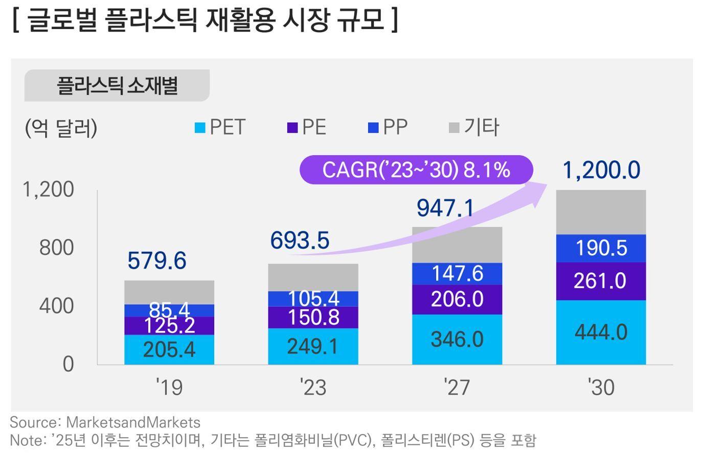 삼정KPMG, 폐플라스틱 재활용 시장 분석 보고서 발간