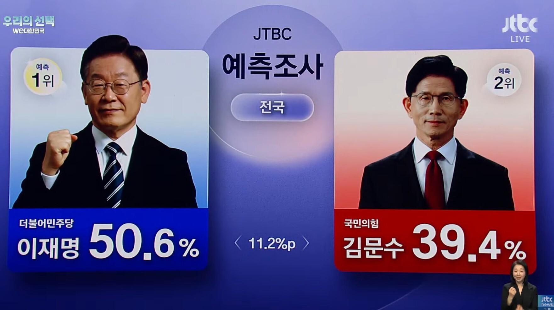 대선 출구조사, 이재명 50.6%·김문수 39.4%·이준석 7.9% [JTBC] - 조세일보
